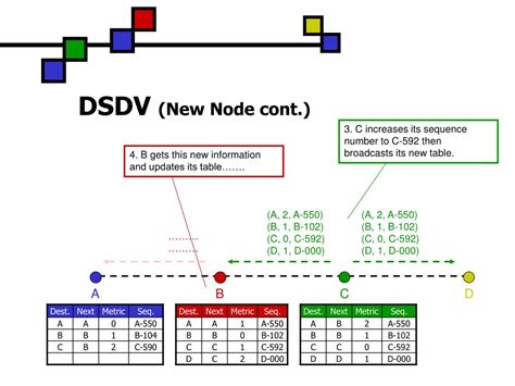 Ppt Dsdv Destination Sequenced Distance Vector Routing Protocol