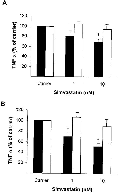 Simvastatin Suppresses Cell Mediated Macrophage Tnfrelease Induced Via