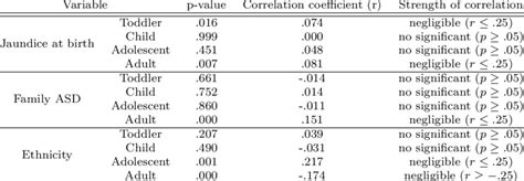 Level Of Significance Using Pearson Correlation 2 Tailed Test