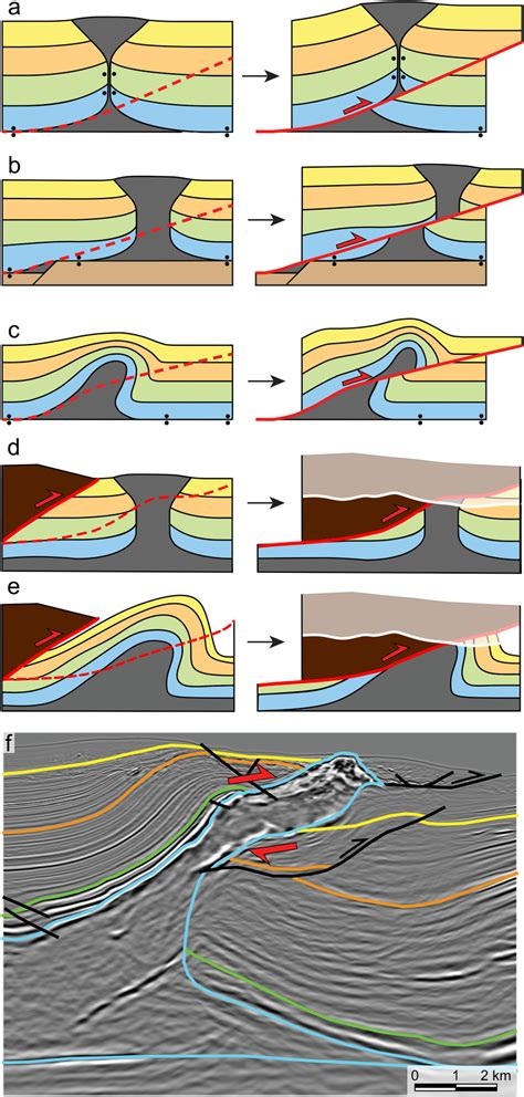 Salt‐body Decapitation Ae Schematic Diagrams Showing Different Download Scientific Diagram