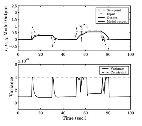 Improved Closed Loop Response Using Variance Constrained Internal Model Download Scientific