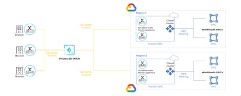 GCP NCC CloudBlade Integration