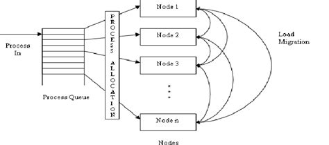 figure 1 from adaptive and dynamic load balancing methodologies for