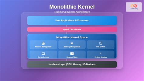 Operating System Architecture Monolithic Vs Microkernel Design