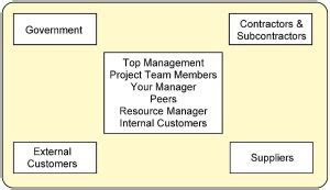 Stakeholder Management Project Management Basics