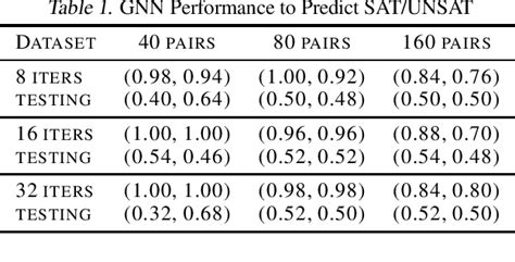Table 1 From Graph Neural Reasoning For 2 Quantified Boolean Formula Solvers Semantic Scholar