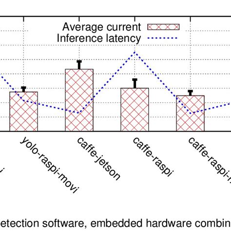 Inference Latency And Energy Of Object Detection Dnn Software On