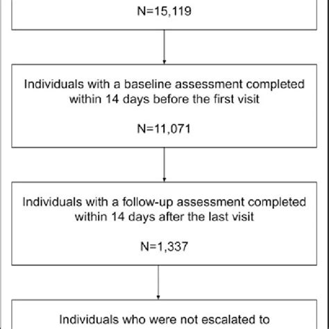 Participant Flow 1 The 13891 Participants Who Did Not Provide Valid Download Scientific
