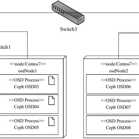 A Typical Distributed Storage Deployment Diagram Download Scientific Diagram