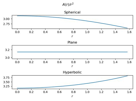 Radius Circumference And Area In Non Euclidean Geometry