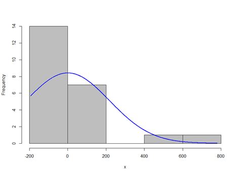 Regression Transformed Data Due To Non Normal Residuals How To See If It Actually Improved