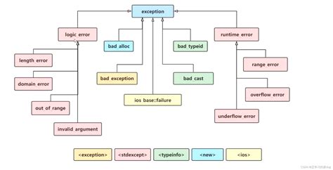 【c】异常处理、输入输出流c指定输入的是int但输入了string异常处理 Csdn博客