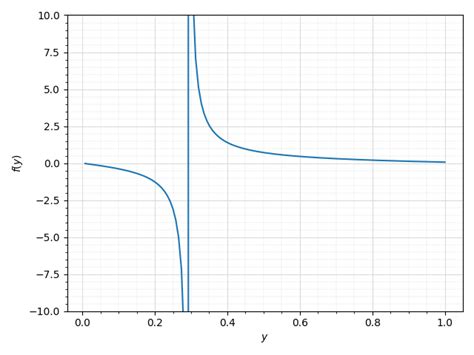Solving And Plotting Functions In Python Stack Overflow