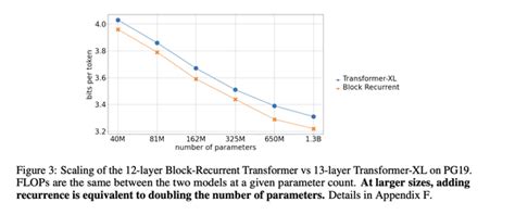 Nips22 简读 Block Recurrent Transformer Temporal Latent Bottleneck 知乎
