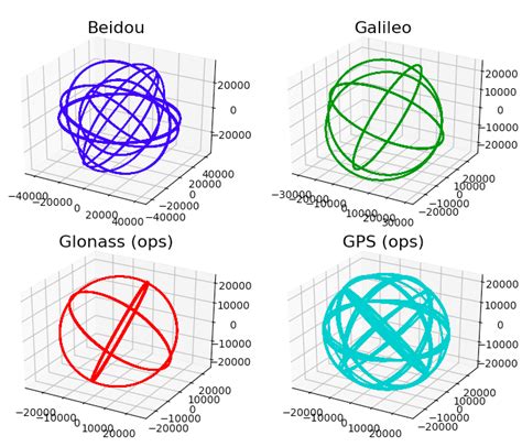 IoT At The Edge GNSS Programming