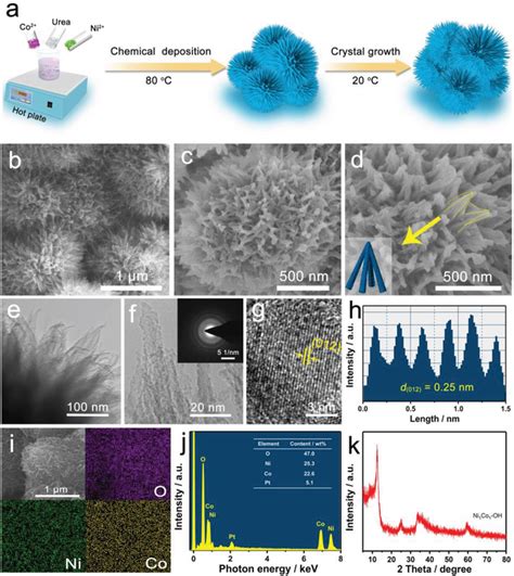 A Schematic Illustration Showing Scalable Synthesis Of Hierarchical