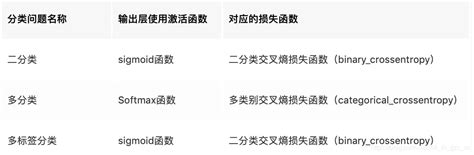 【基础知识】多标签分类crossentropyloss 与 二分类bcelosscrossentropyloss和bceloss Csdn博客