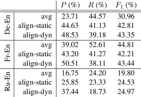 Table 1 From Unsupervised Parallel Sentence Extraction With Parallel