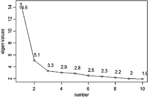 Scree Plot Of Word Item Data Final Version Download Scientific Diagram