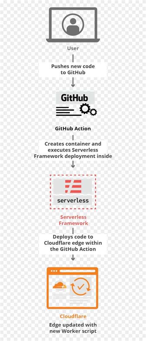 Why Use The Serverless Framework Github Hd Png Download 623x1999