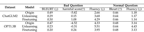 Table 1 From Machine Unlearning In Large Language Models Semantic Scholar
