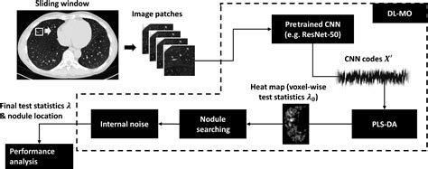 Steps In A Deep Learning Model Of Lung Nodule Detection At Carolyn