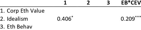 Descriptive Statistics Correlations Download Scientific Diagram
