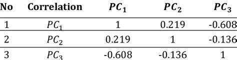 Coefficient Of Correlation Among Principal Components Download Scientific Diagram