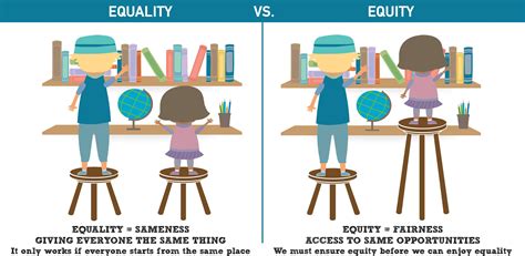 Why Equity Is Important To SMART Equity Classroom Images Equality