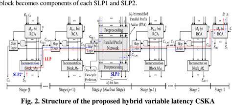 Figure 2 From Hybrid Variable Latency Carry Skip Adder With Parallel