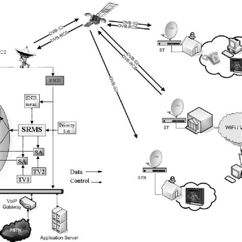 The Overall Architecture Of Imosan Based On Dvb S2dvb Rcs Technology Download Scientific