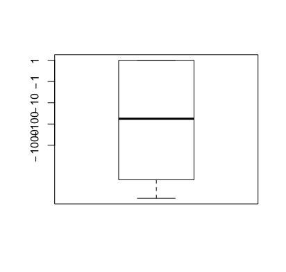 Ggplot Plotting A Fold Change Scale In R Stack Overflow