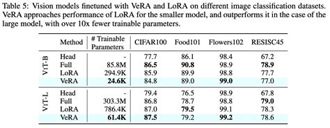 Vera Vector Based Random Matrix Adaptation
