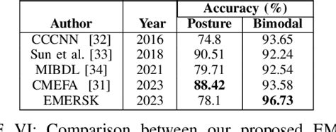 Table Vi From Emersk Explainable Multimodal Emotion Recognition With Situational Knowledge