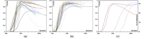 Evolution Of F Score With Respect To The Number Of Iterations For