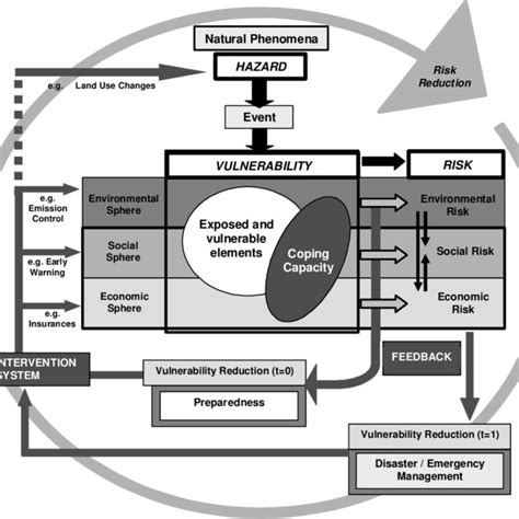 The Bbc Vulnerability Assessment Framework Birkmann 2006 Download