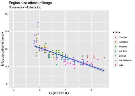 2 Making Beautiful Plots Introduction To R Tidyverse
