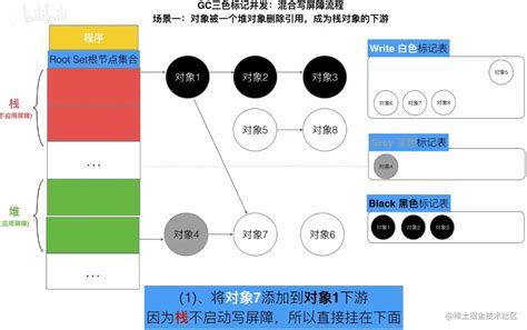 Golang三色标记gc混合写屏障机制 | 青训营笔记 掘金 Golang三色标记gc混合写屏障机制 | 青训营笔记 掘金