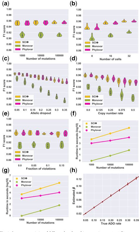 Figure 1 From Phylovar Toward Scalable Phylogeny Aware Inference Of