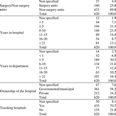 Work Related Characteristics Of The Respondents Work Related Details N