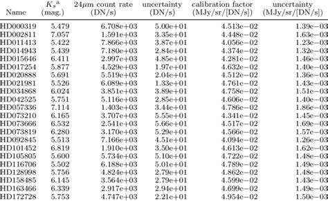 Data Used To Compute The 24 µm Calibration Factor Download Table