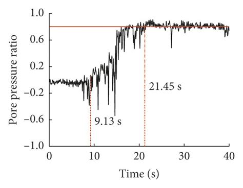 Pore Pressure Ratio Time History Curves A K1 B K2 C K3 D