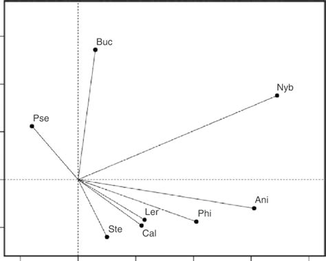Canonical Correlations Between The First 2 Discriminant Functions And Download Scientific