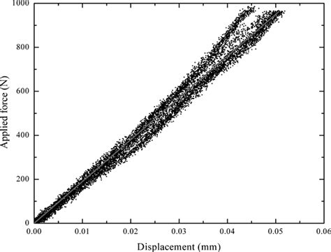 Further Experiments And Modeling For Microscale Compression Molding Of Metals At Elevated