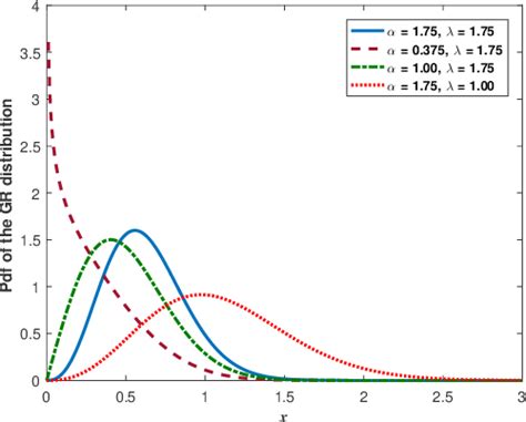 Figure 2 1 From Statistical Inference For Geometric Process With The Generalized Rayleigh