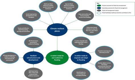 High Level Mapping Between Outcomes Of The Flood Hydrology Roadmap Download Scientific