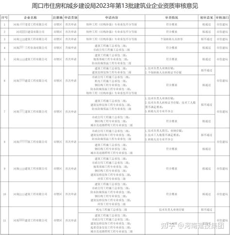 速看！周口市关于2023年第13批建筑业企业资质审核情况的公示 知乎