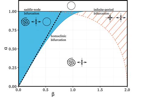 3 Parameter Space Of The Kuramoto Model With Inertia The Blueshaded