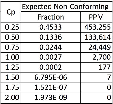 Process Capability Analysis III