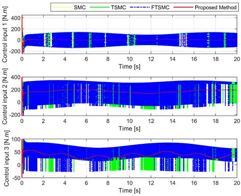 An Adaptive Prescribed Performance Tracking Motion Control Methodology For Robotic Manipulators